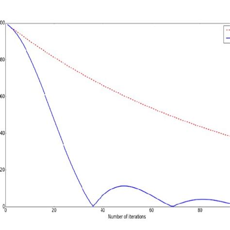 The Number Of Iterations For Ista And Fista Algorithms Versus Mape