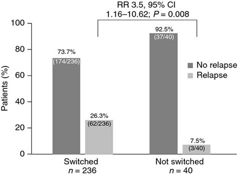 Risk Of Relapse In Adherent Patients Who Did And Did Not Switch