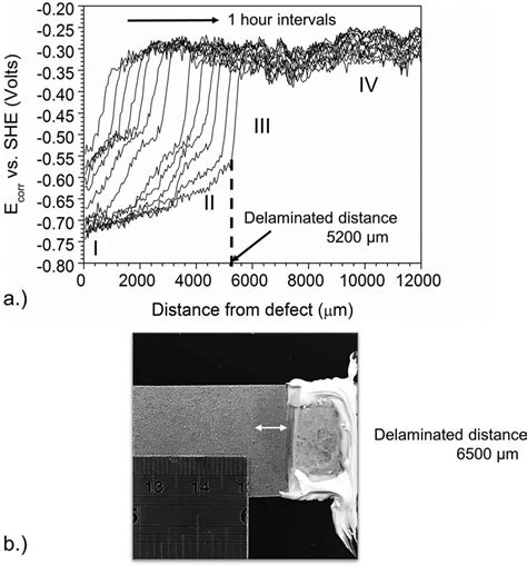 A Skp Derived E Corr As A Function Of Distance From Defect X Del Download Scientific