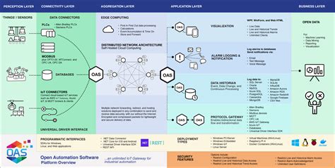What Is Oas Industrial Iot Data Platform