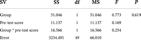 The Statistical Analysis Of Pre Test Results Of Learning Effectiveness