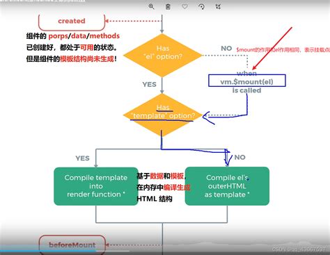 Vue组件生命周期vue3 生命周期只执行一次 Csdn博客