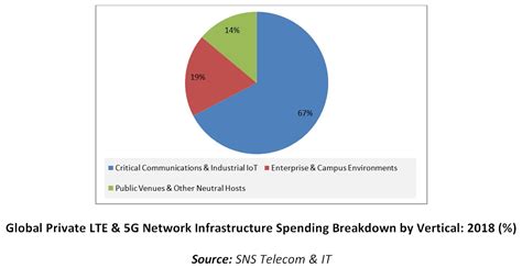 Private LTE 5G Network Infrastructure A 5 Billion Opportunity Says SNS Telecom IT
