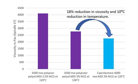 The Benefits Of Caprolactone Technology In Reactive Hot Melt Adhesives Adhesives And Sealants