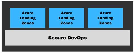 Secure Application Innovation With Azure Landing Zones Formula5
