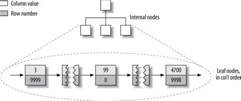 MySQL Indexing