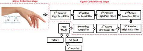 Block Diagram Of The Proposed Ppg Device Download Scientific Diagram