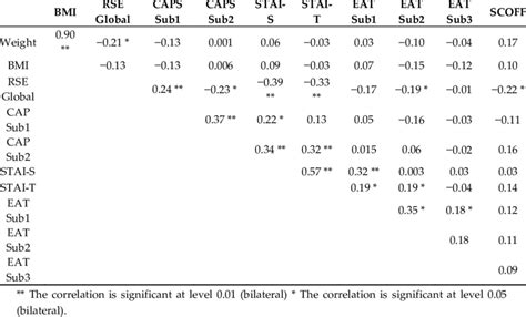 Spearmans Correlations Between The Main Variables Download