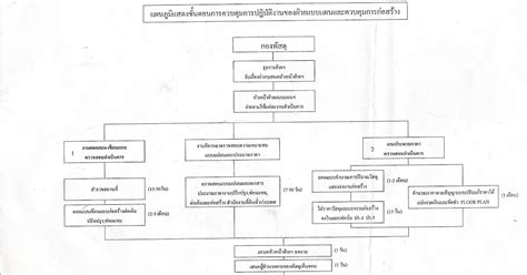 ตัวอย่างการปรับปรุงระบบงานด้วยเทคโนโลยีเวิร์คโฟล์ ตัวอย่างแสดงการใช้ Workflow เพื่อติดตามเรื่อง
