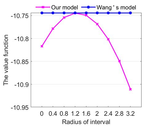 Comparison Of Value Functions Of Different Interval Radii Download