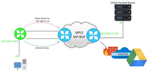Flow Based Synchronous Routing Rnetworking
