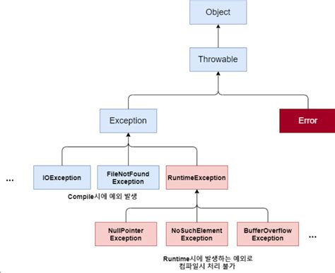 Java 기초 42 예외처리