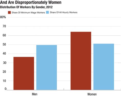 Here S Who Earns The Minimum Wage In Graphs Planet Money NPR
