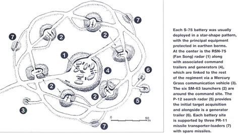 Typical S 75 Sa 2 Sam Site R Missileporn