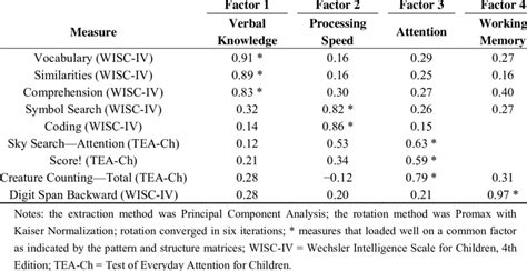 structure matrix of rotated factor loadings from exploratory factor
