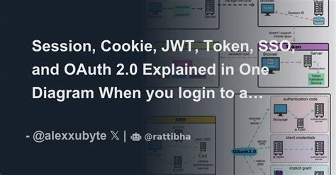 Session Cookie Jwt Token Sso And Oauth 20 Explained In One Diagram When You Login To A