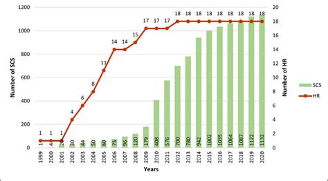 Timeline Of Scs And Health Region Coverage Per Year Abbreviations Download Scientific Diagram