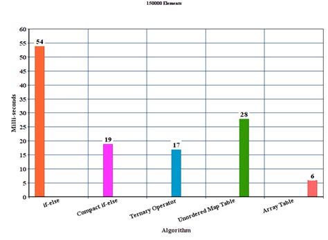 Performance Whats The Fastest Way To Convert Hex To Integer In C