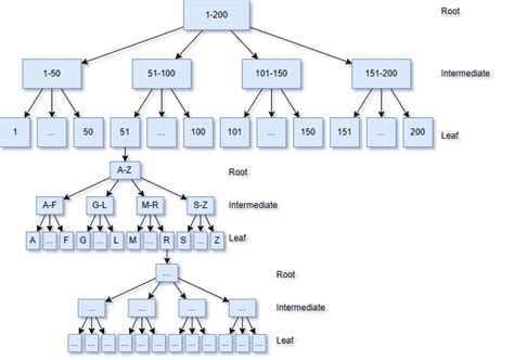 Мастерство работы с индексами в Sql Server выбор правильного порядка столбцов Sql Ex Blog
