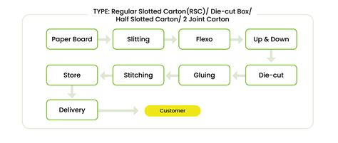 Project Flow Rsc Carton Johor Bahru Process Die Cut Box Johor Bahru