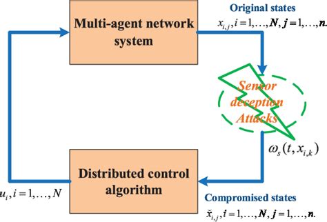 Figure 2 From A Novel Bipartite Consensus Tracking Control For