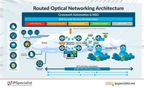 Ipspecialist On Linkedin Cisco Ccnp Ccna Ciscoarchitecture Networking Career Ciscocourses…