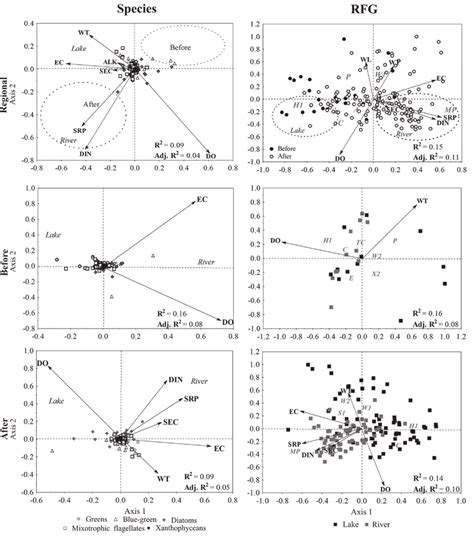 Redundancy Analysis Plot Showing The Spatial And Temporal Relationship