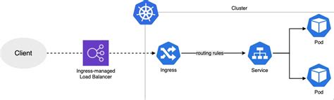 Learn About Kubernetes Services And Ingress Sushrut Netkar Posted On The Topic Linkedin