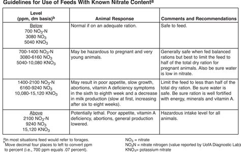 Nitrate Ppm Chart