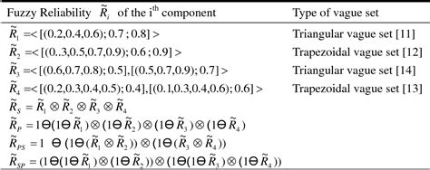 table 1 from fuzzy system reliability using different types of vague