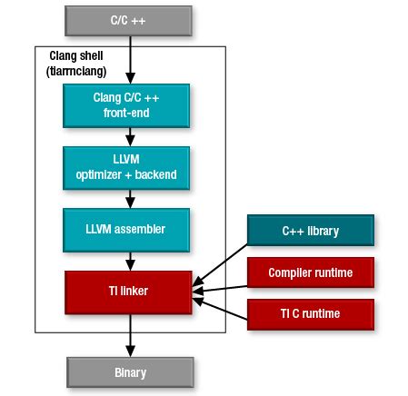 TI Arm Clang Compiler Tools Users Guide 4 0 0 LTS TI Arm Clang