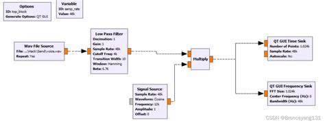 基于gnu Radio 无线电平台实现各种常规通信信号的模拟，可以结合ad9361、usrp、hackrfone等sdr平台实现发射和接收实验 Csdn博客