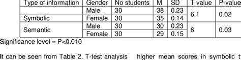 T Test Analysis Of Genders Difference In Information Type Download Scientific Diagram