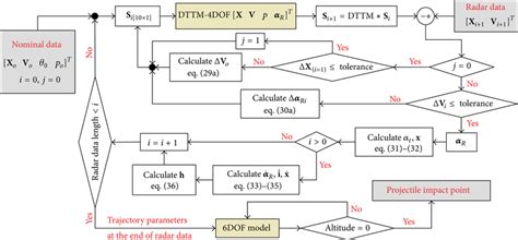 Projectile Attitude And Impact Point Determination Flow Chart Download Scientific Diagram