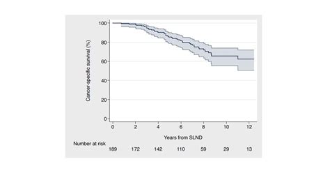 Long Term Outcomes Of Salvage Lymph Node Dissection For Nodal Recurrence Of Pca After Radical