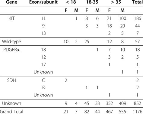Mutation By Age Group And Gender Download Table