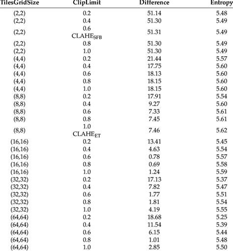 comparison of difference and entropy values for each combination of