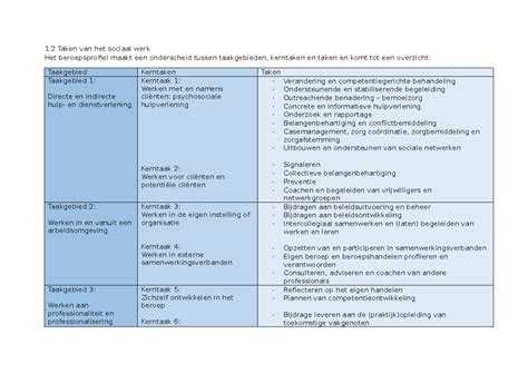 Methodisch Werken Uitwerking Van Het Beroepsprofiel 1 Taken Van Het