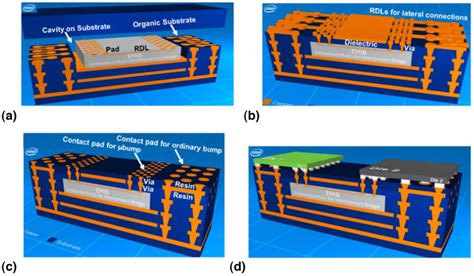A Attach The Emib In The Cavity Of A Build Up Substrate B Rdl For Download Scientific