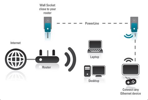 How To Easily Extend Your Home Network With Powerline Networking