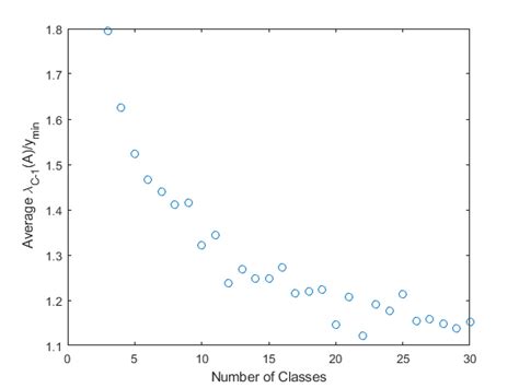 The Matrix K Used To Compute A Is Given By 17 The Eigenvalues Of A