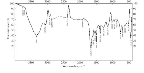 Experimental Fourier Transform Infrared Spectra Of Binary Liquid