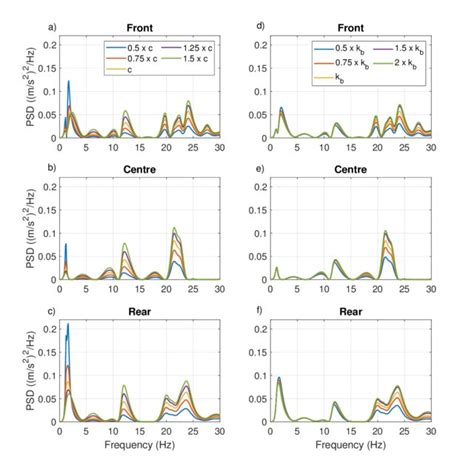 Frequency Domain Simulation Psd Of The Acceleration Measured At V300