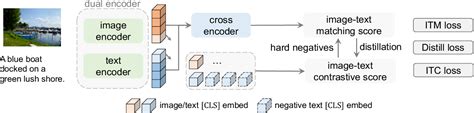 Figure 1 From Loopitr Combining Dual And Cross Encoder Architectures For Image Text Retrieval