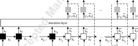 The Encoder Decoder Framework Download Scientific Diagram