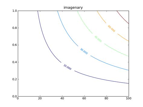 Python Use Matplotlib Contour With Complex Data Stack Overflow