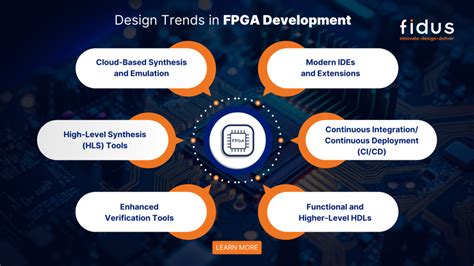 Fpga Design Tools And Trends 2024 Whats New And Emerging