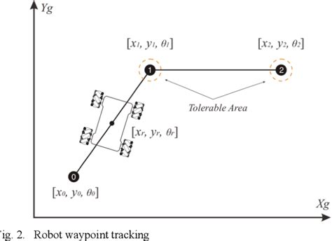 Figure 2 From Dynamic Odometry For Waypoint Tracking Of Omnidirectional Mecanum Wheeled Mobile