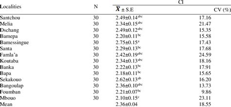 Sample Size Means And Coefficients Of Variation Of The Cubital Index