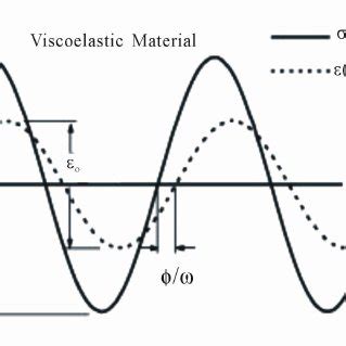 Cyclic Stress And Strain Curves Vs Time For A Viscoelastic Material 12 Download Scientific